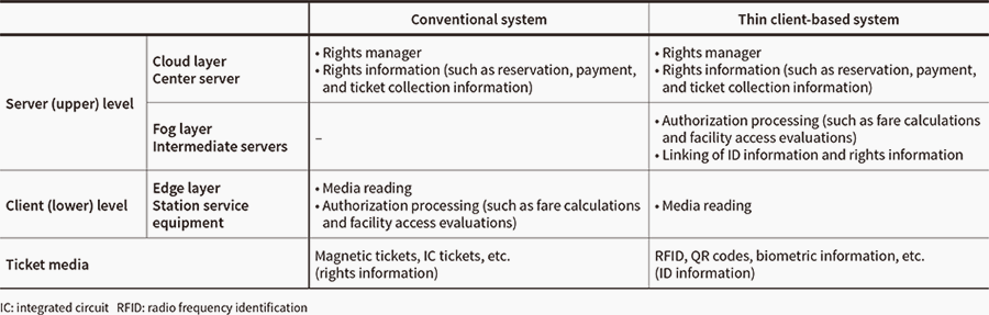 Use of Thin Client Technology for Single Ticketing with Identity ...
