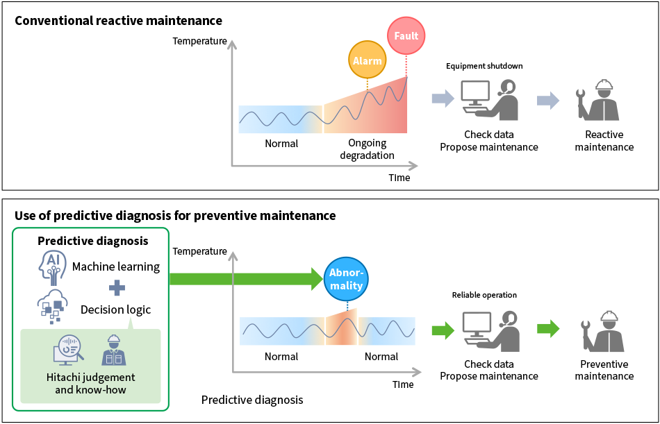 Use of Product Operation Data to Promote Recurring Business and ...
