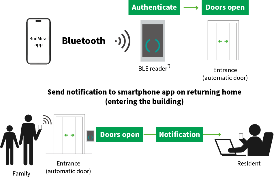 Development of BuilMirai Building IoT Solution for Small and Medium ...